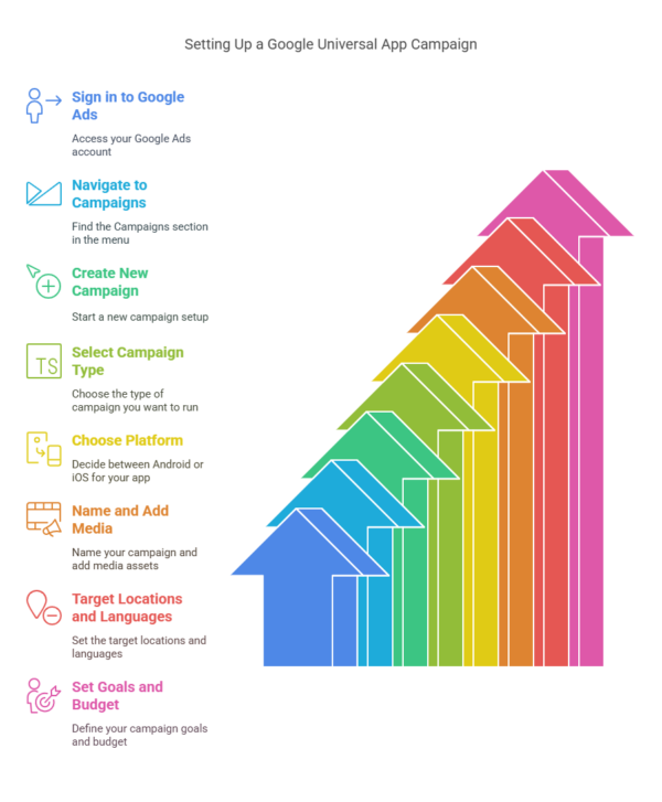 Universal App Campaigns: Setup, Goals & Best Practices